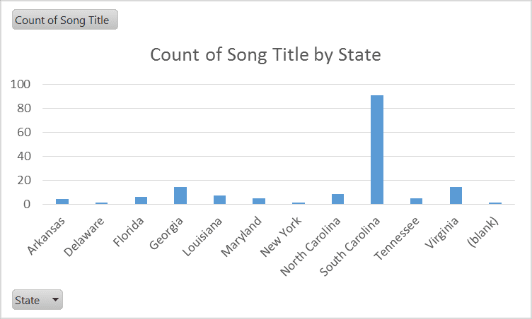 Spreadsheets, Statistics, and Graphs (oh, my) | Musical Geography
